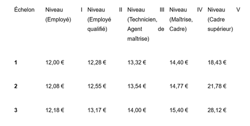 Grille de salaire HCR 2026 : Salaires, SMIC hôtelier & échelons